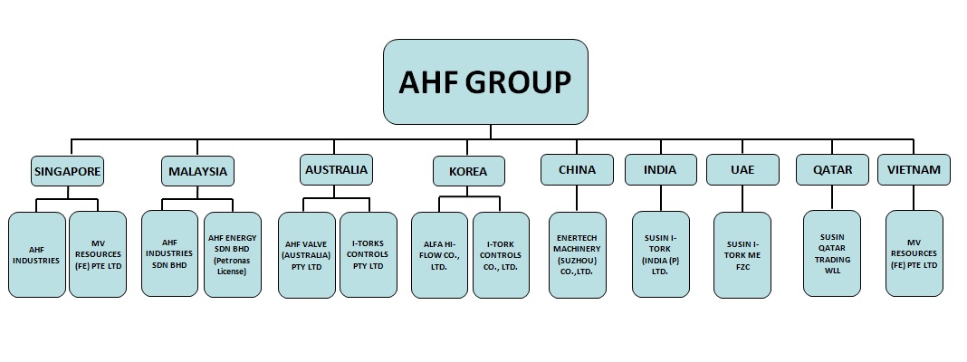 About Us | AHF Industries | AHF Group